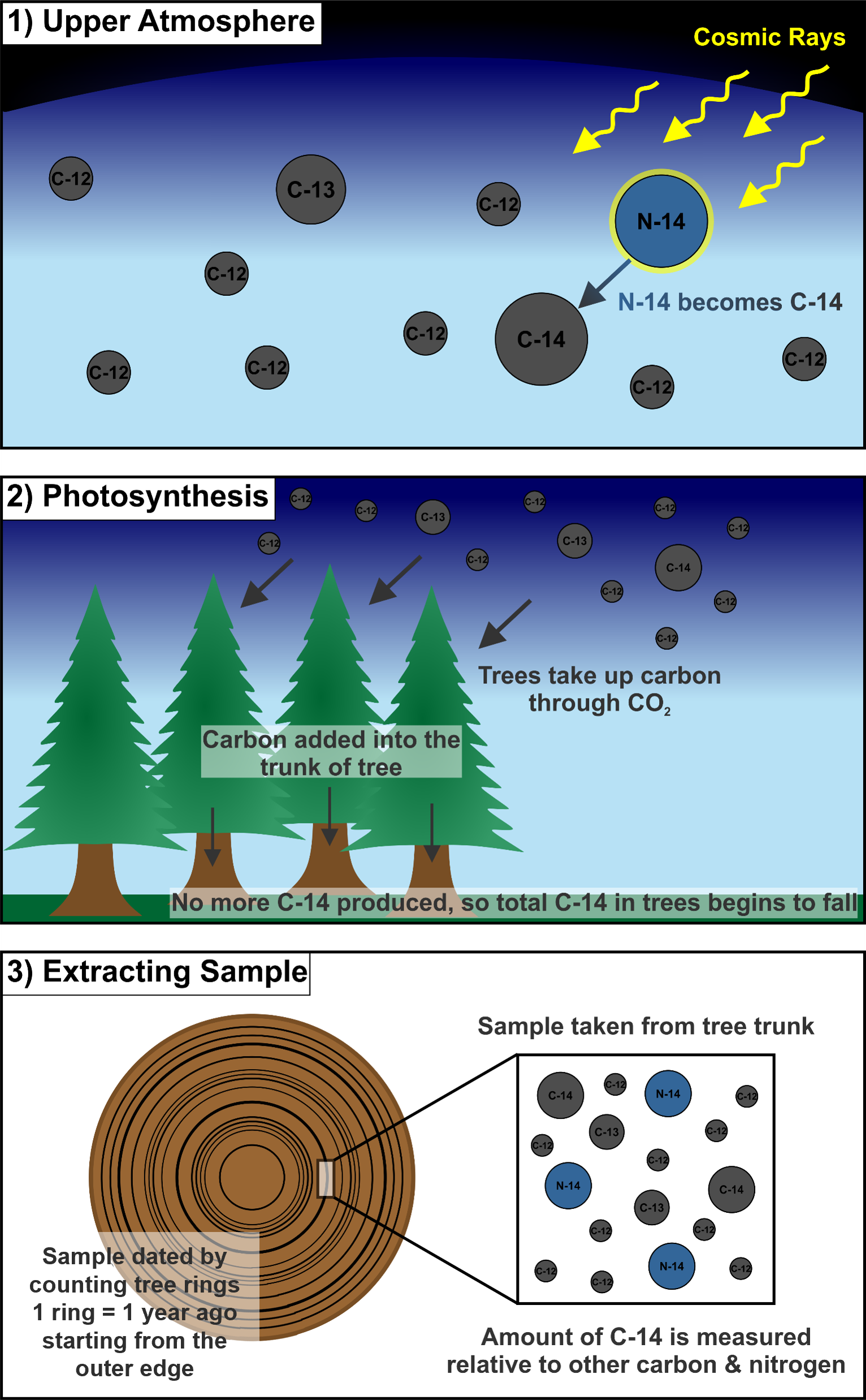 c-14-dating-v2 – Rivers of Ice